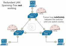 Spanning-Tree | NetworkAcademy.io